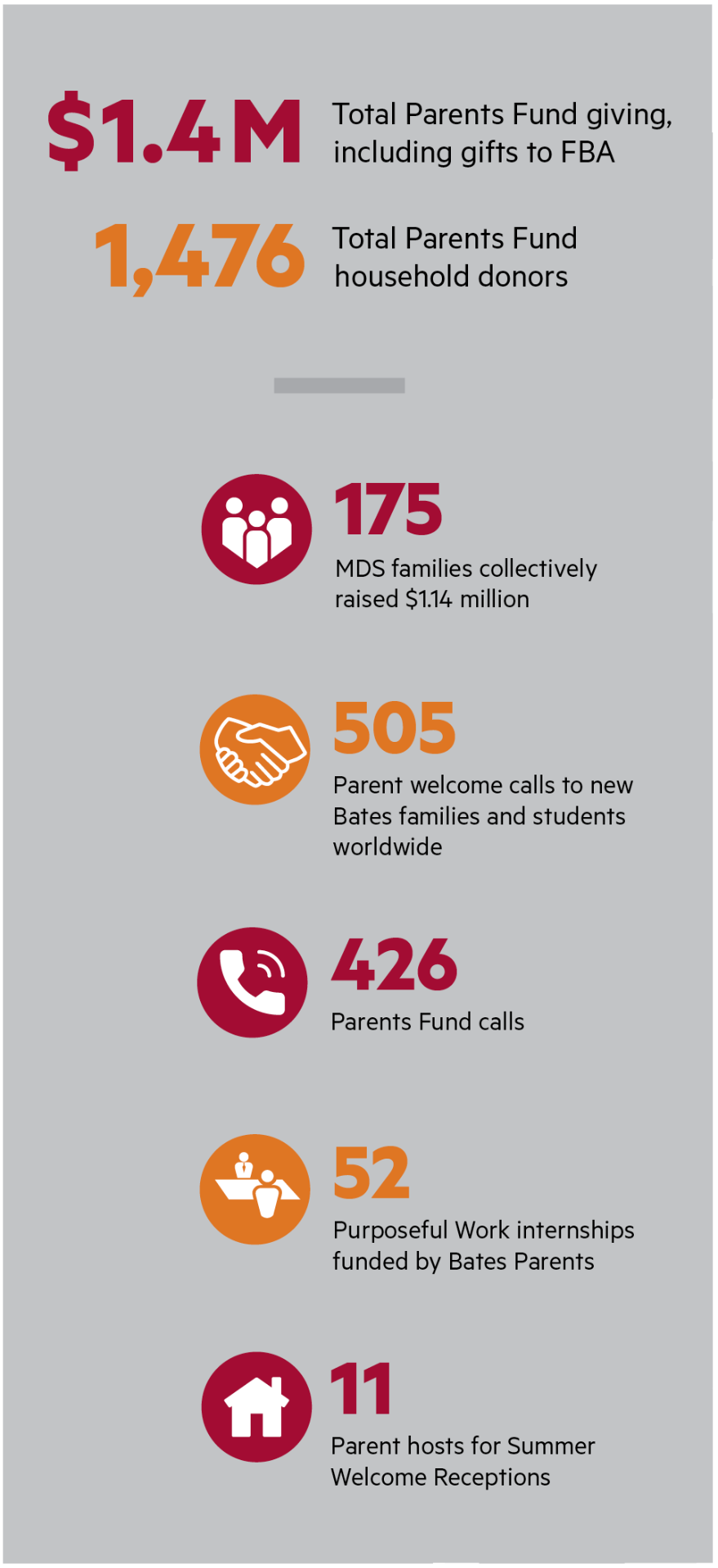 Parents Fund | Giving to Bates | Bates College