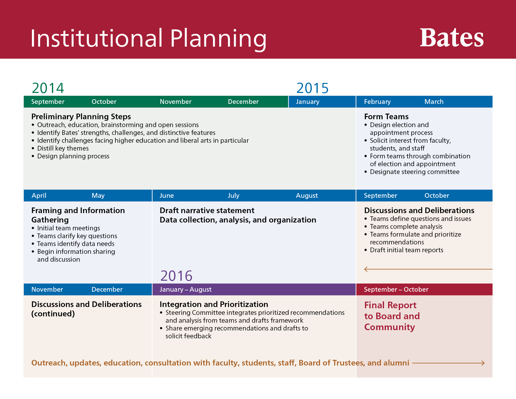 Timeline | Institutional Planning | Bates College Timeline | Institutional Planning | Bates College