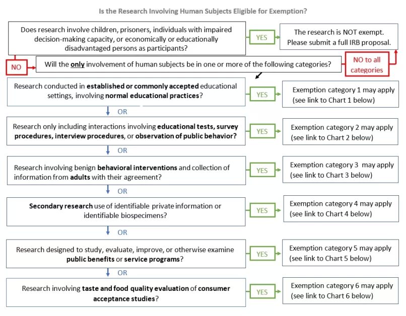 Overview – Start Here | Institutional Review Board | Bates College