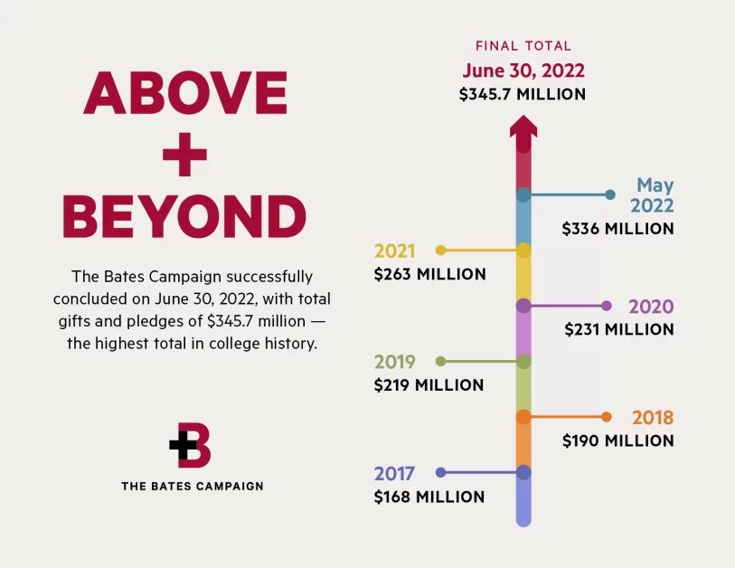 Exceeding goal, Bates College successfully ends record-setting campaign ...