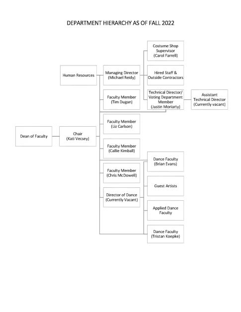 Organization Charts | Theater and Dance | Bates College