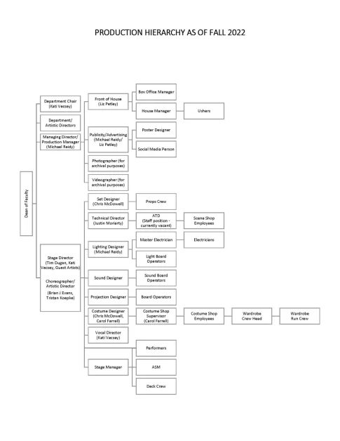 Organization Charts | Theater and Dance | Bates College